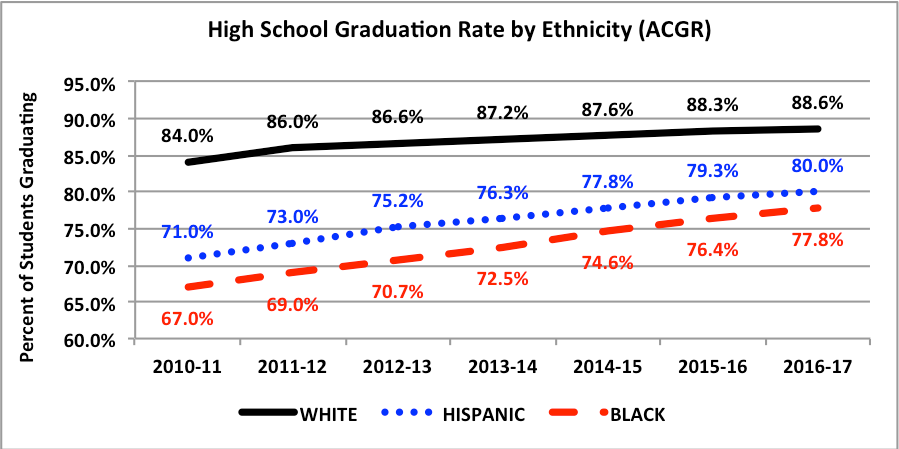 2016-17 High School Graduation Rates Show Continued Improvement - Wing ...