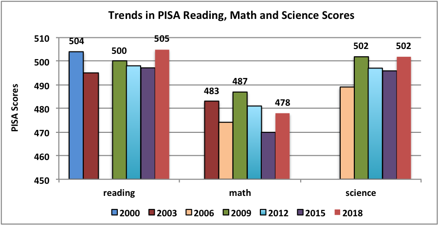 Most Recent Test Results from Pisa On Reading, Math and Science - Wing ...