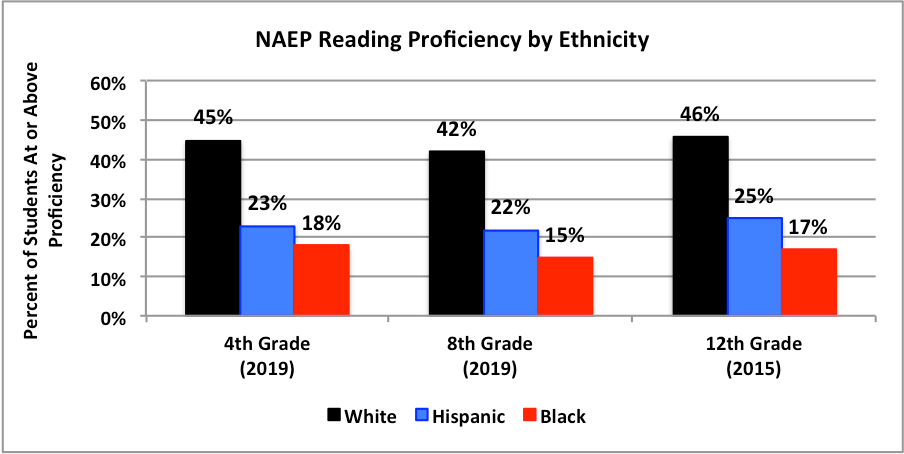 What the 2019 National Assessment of Education Progress (NAEP) Results ...
