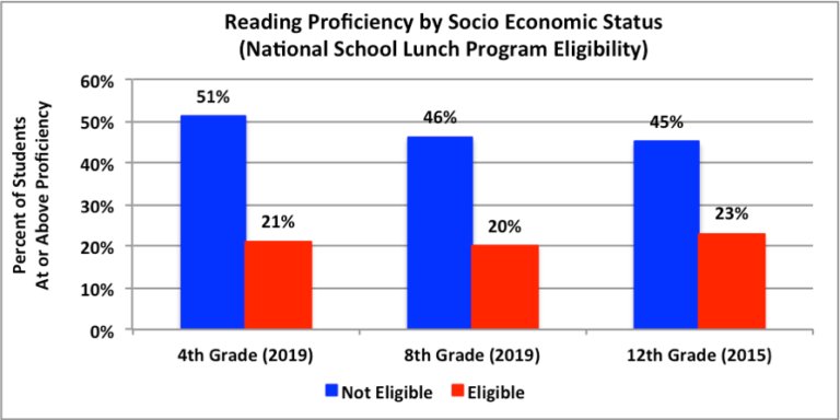 What the 2019 National Assessment of Education Progress (NAEP) Results ...