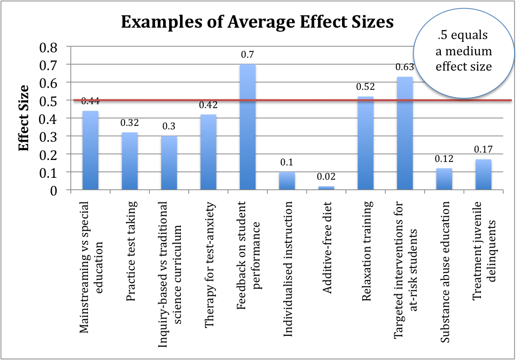 How big will be the impact of an intervention?
