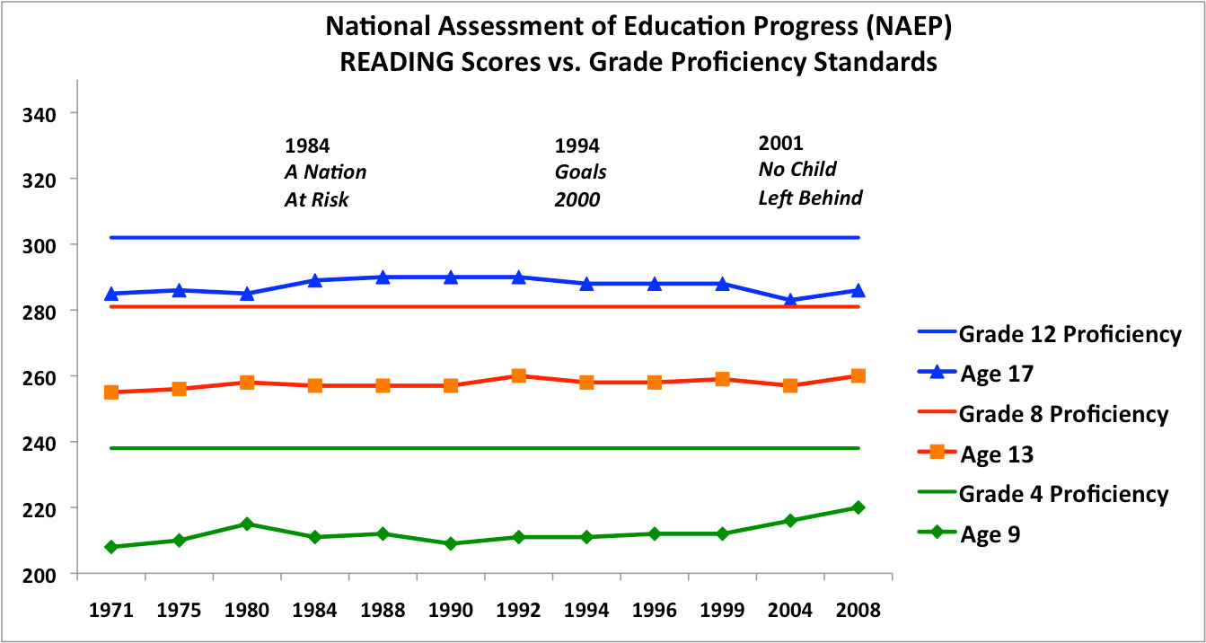 Have NAEP Reading Scores Improved Over The Past 40 Years Of School Reform Have NAEP Reading Scores Improved Over The Past 40 Years Of School Reform