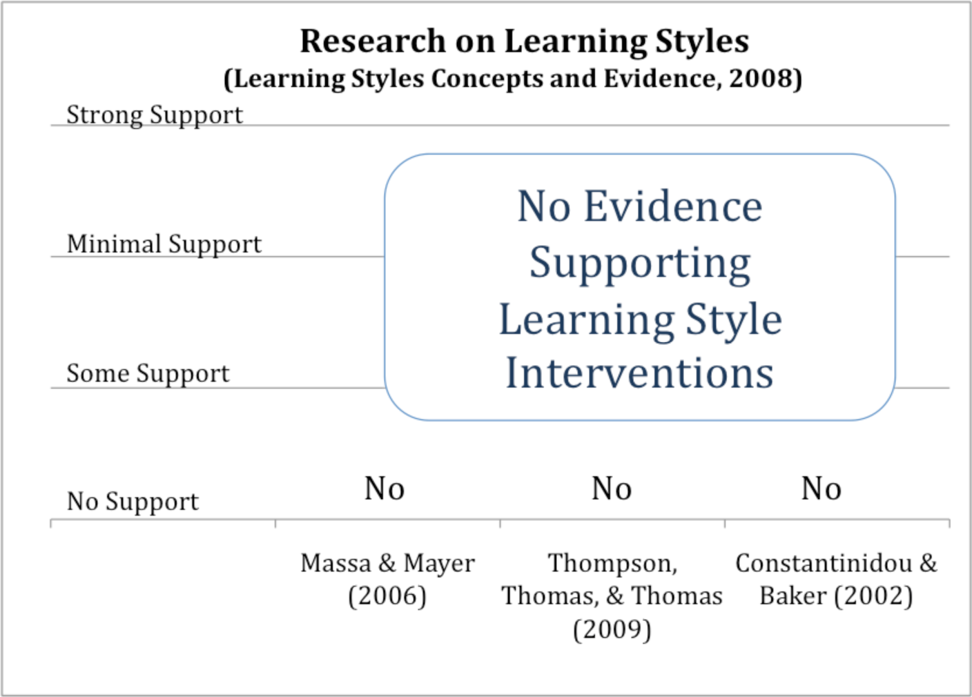 Does learning style make a difference?